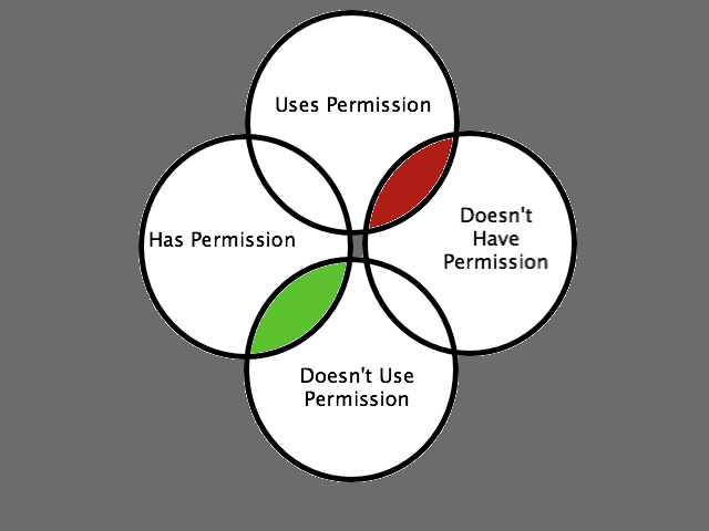 The Importance of Permission | Sinister Bend